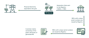 Renewable Energy Certificates (RECs) Malaysia
