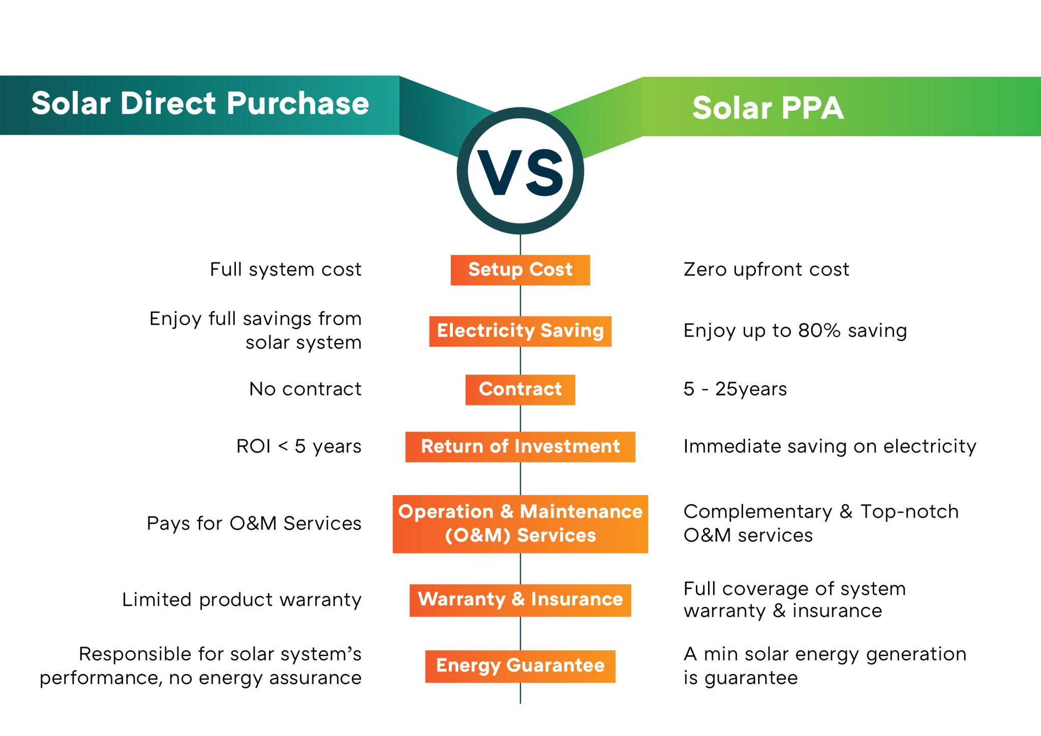 Solar PPA vs. Solar Direct Purchase: A Complete Comparison