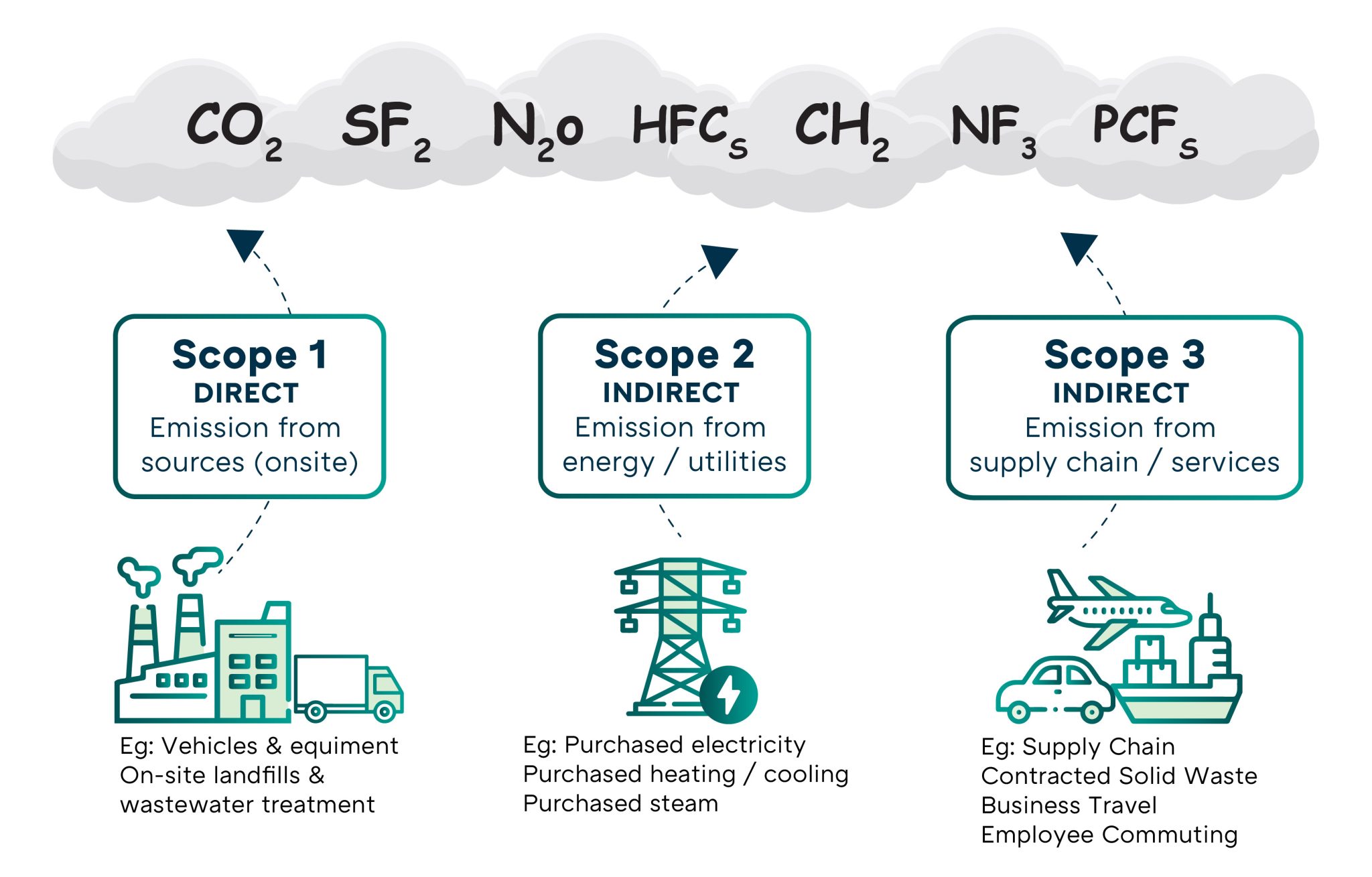 Why Scope 1, 2, & 3 Carbon Emissions Matter