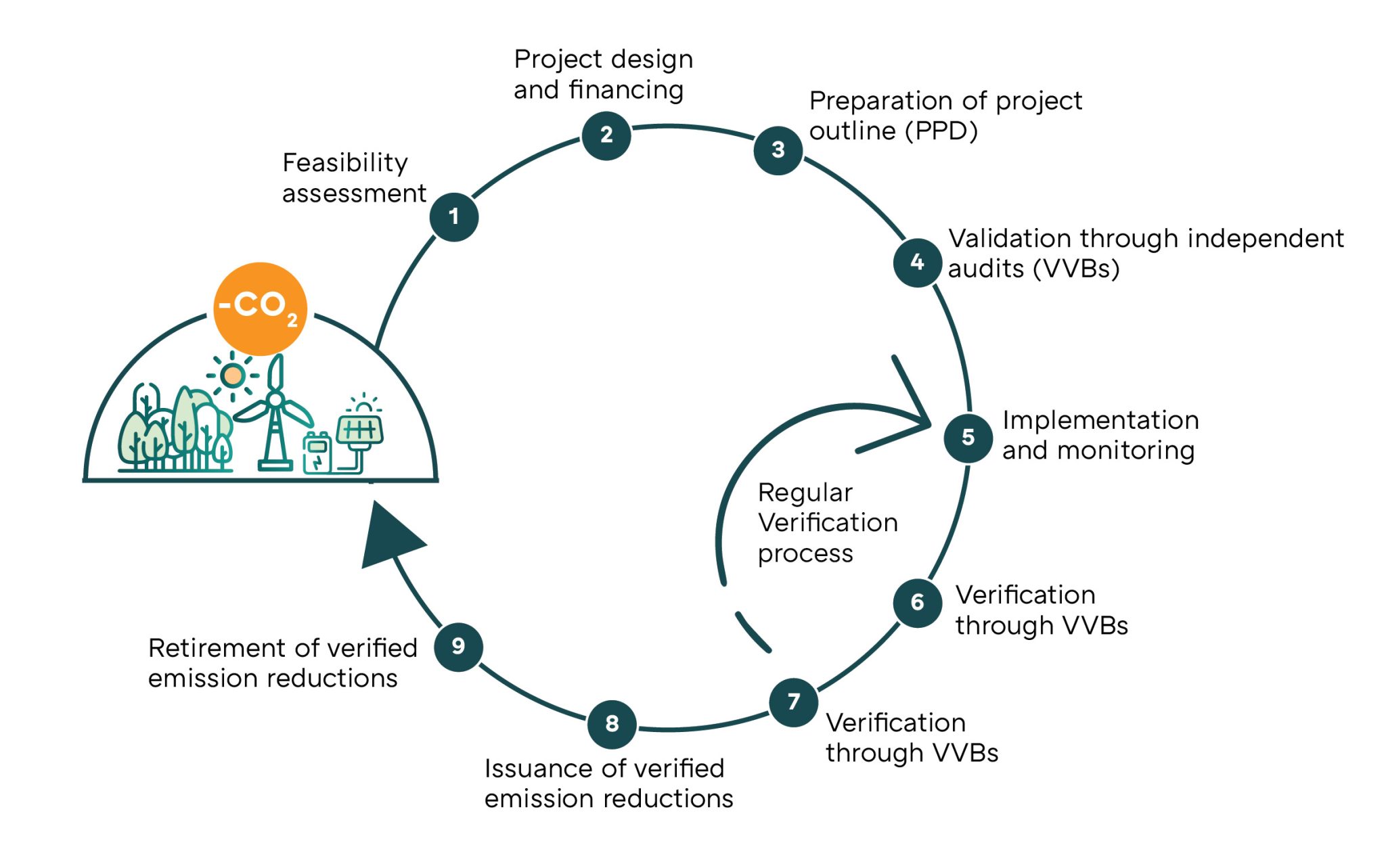 Understanding Carbon Credit and Offset