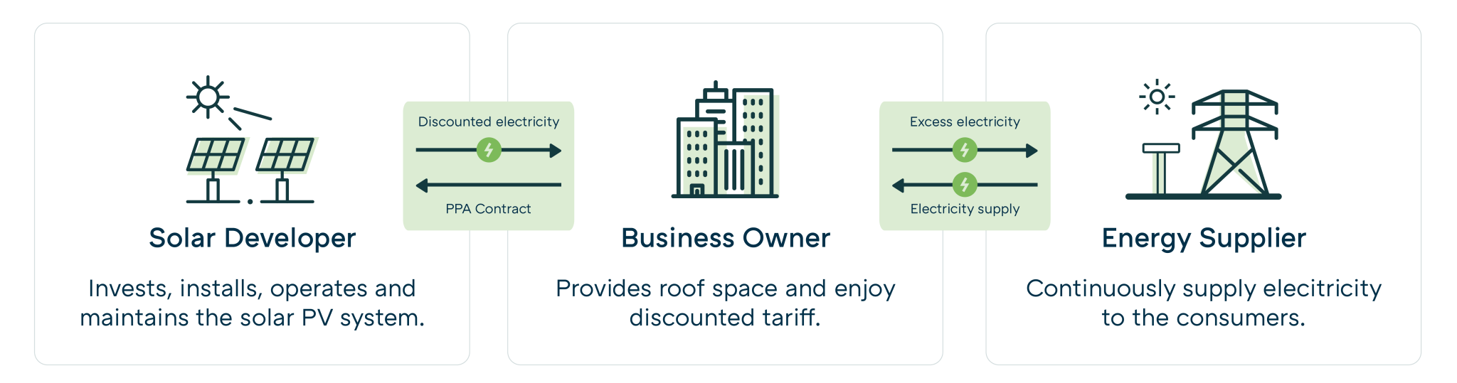 Efficient Solar PPA for Clean Energy