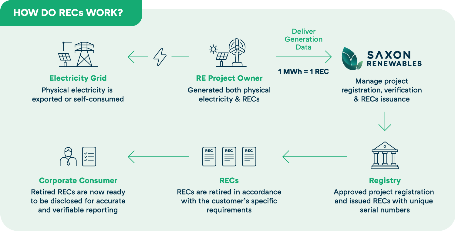 Adopt RECs in Your Manufacturing Business - Saxon Renewables